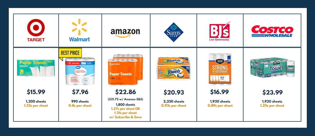 Paper Towels Buying Guide - Store & Name Brands! | Hip2Save