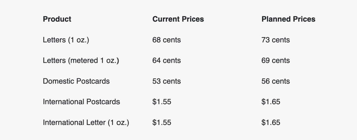 Price of Stamps Will Increase Again in July 2024