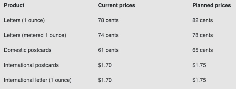 Price of Stamps Will Increase Again in July 2025